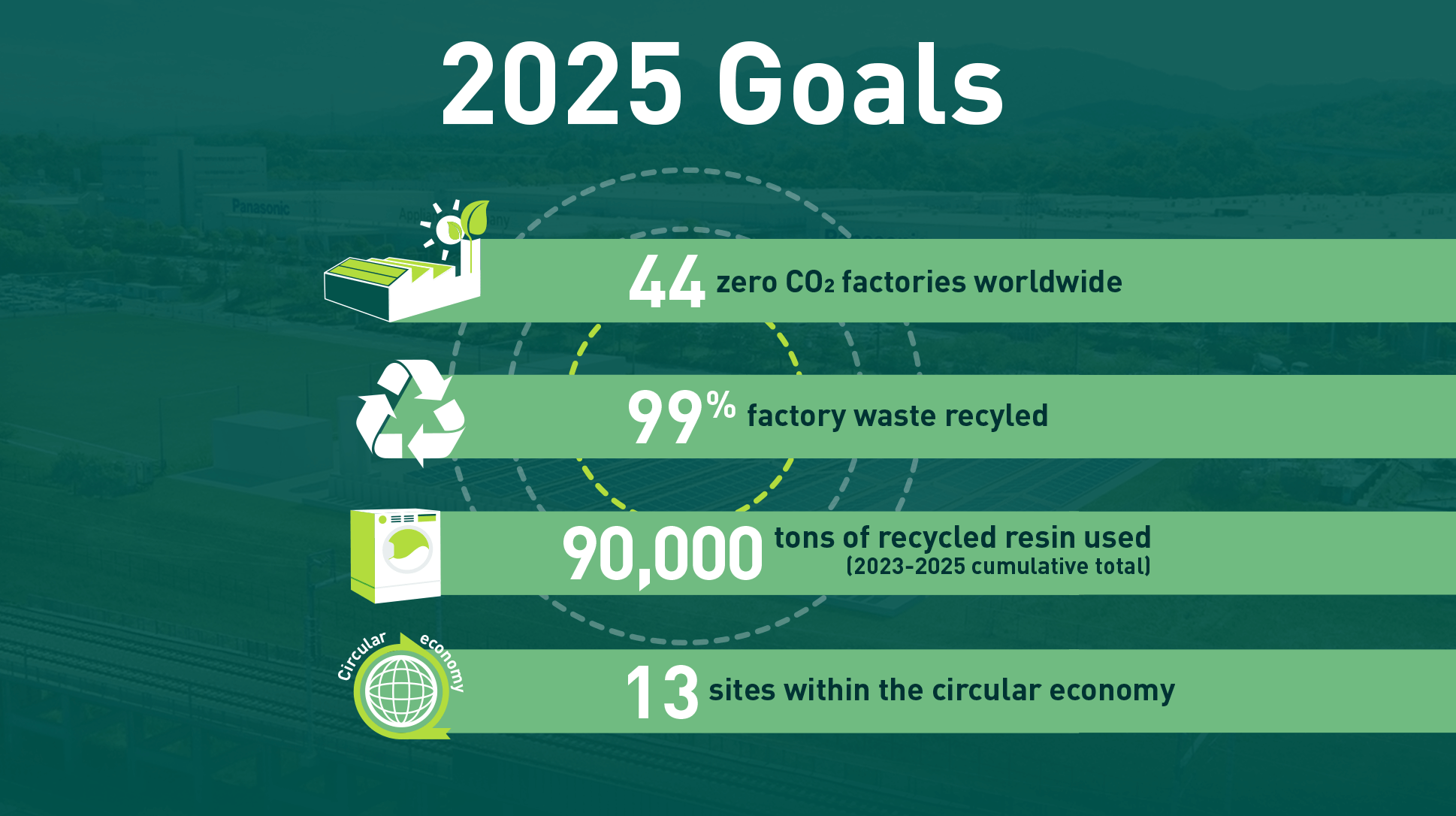 Panasonic GREEN IMPACT